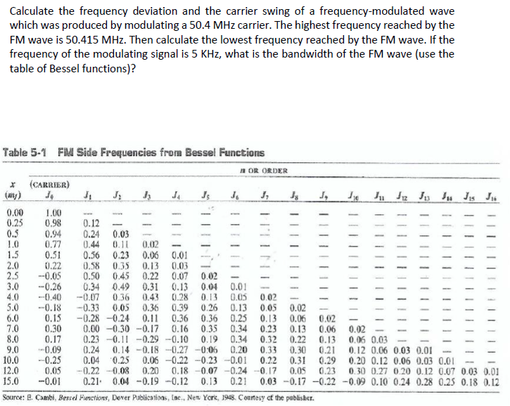 Solved Calculate the frequency deviation and the carrier | Chegg.com