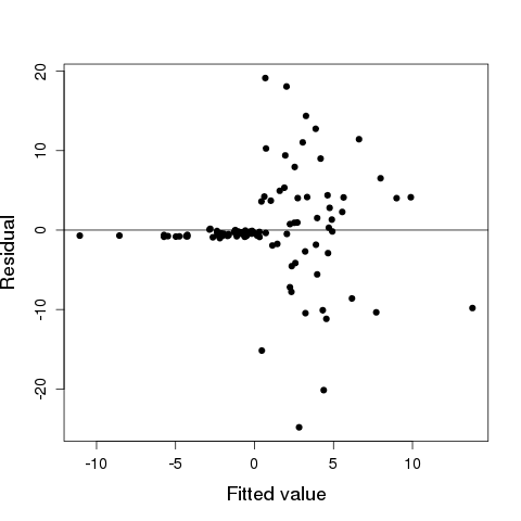 Solved (4 points) Residuals vs fitted plots can be used to | Chegg.com