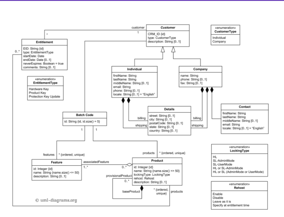 Solved Create a Software tht implements this UML Diagram. In | Chegg.com