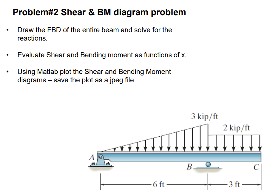 Solved Problem#2 ﻿Shear & BM diagram problemDraw the FBD of | Chegg.com
