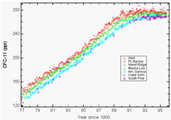 Solved CFC-11 (CC13F) has a lifetime in the atmosphere of ~ | Chegg.com