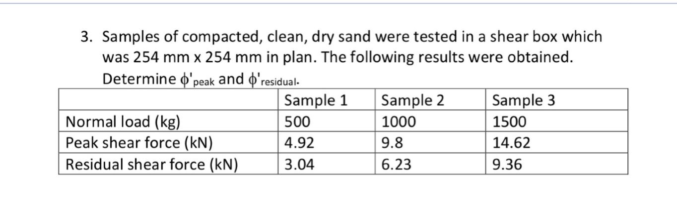 Solved 3. Samples of compacted, clean, dry sand were tested | Chegg.com