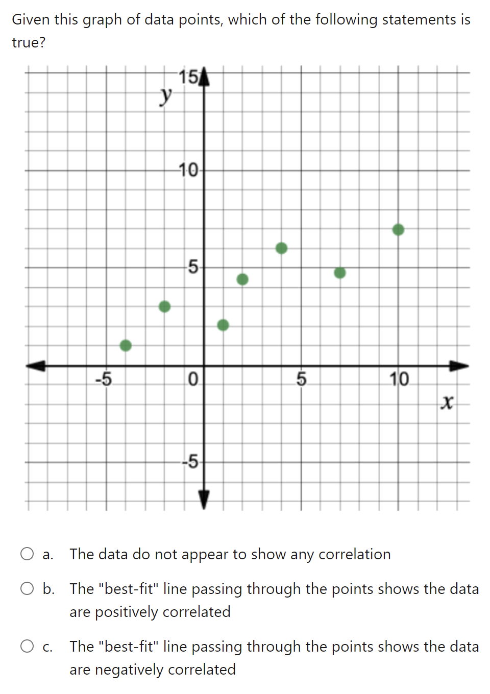 Solved Given this graph of data points, which of the | Chegg.com