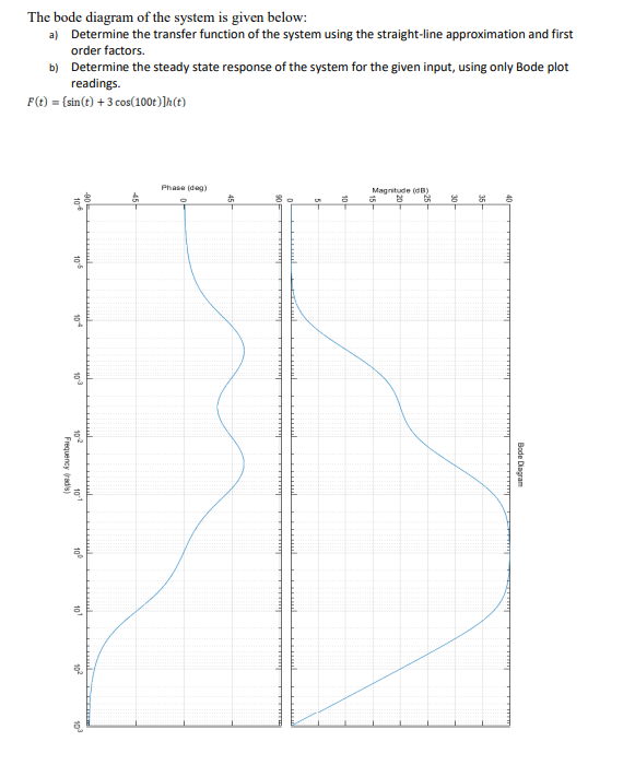 Solved The bode diagram of the system is given below: a) | Chegg.com