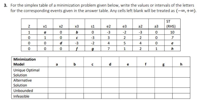 3 For The Simplex Table Of A Minimization Problem