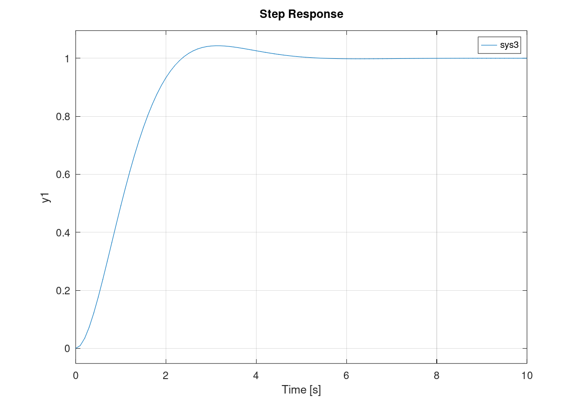 Solved Considering the magnitude peak, settling time, peak | Chegg.com