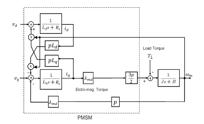 A position-controlled SPMS motor is controlled | Chegg.com