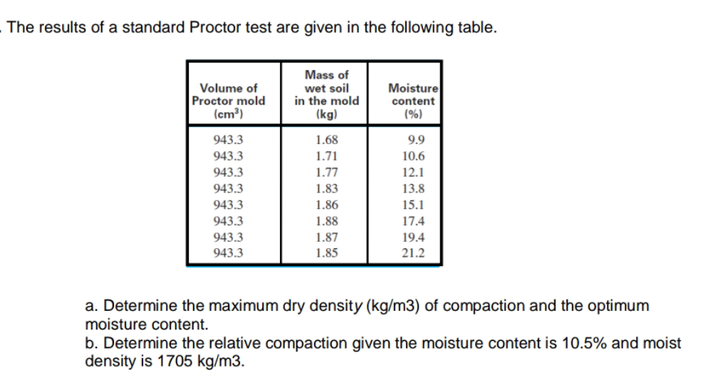 Solved The results of a standard Proctor test are given in | Chegg.com