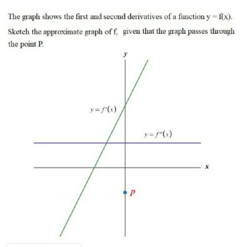 Solved The graph shows the first and second derivatives of a | Chegg.com