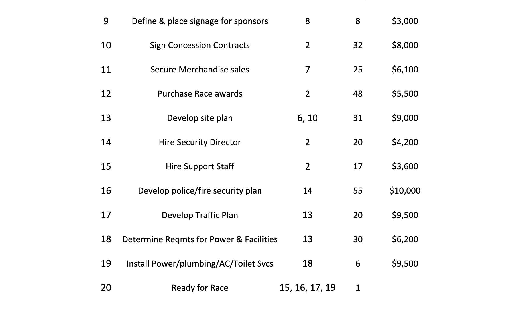 Solved Using the project management software of your choice, | Chegg.com