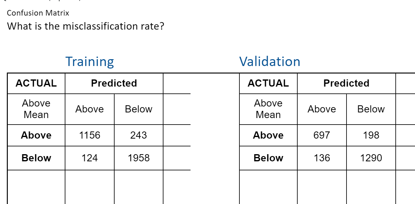 Solved Confusion Matrix What is the misclassification rate? | Chegg.com