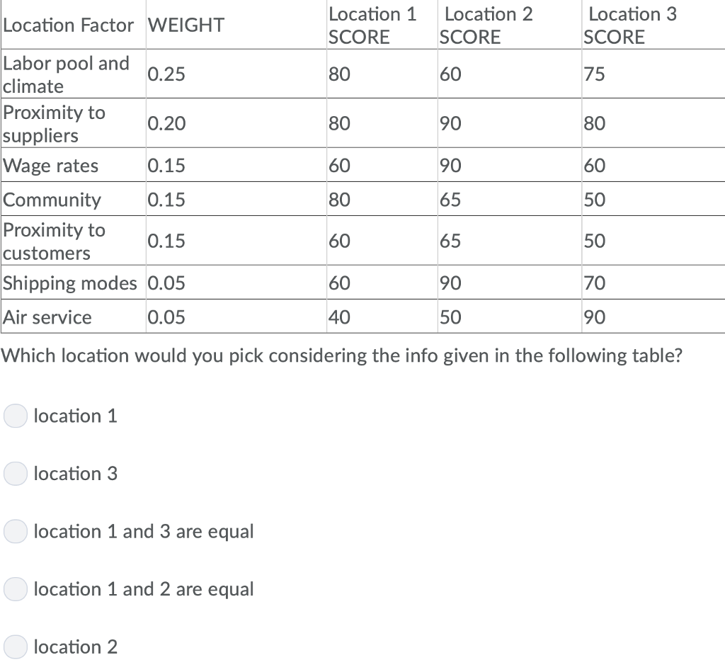 Solved Location 1Location2 SCORE Location Factor WEIGHT | Chegg.com