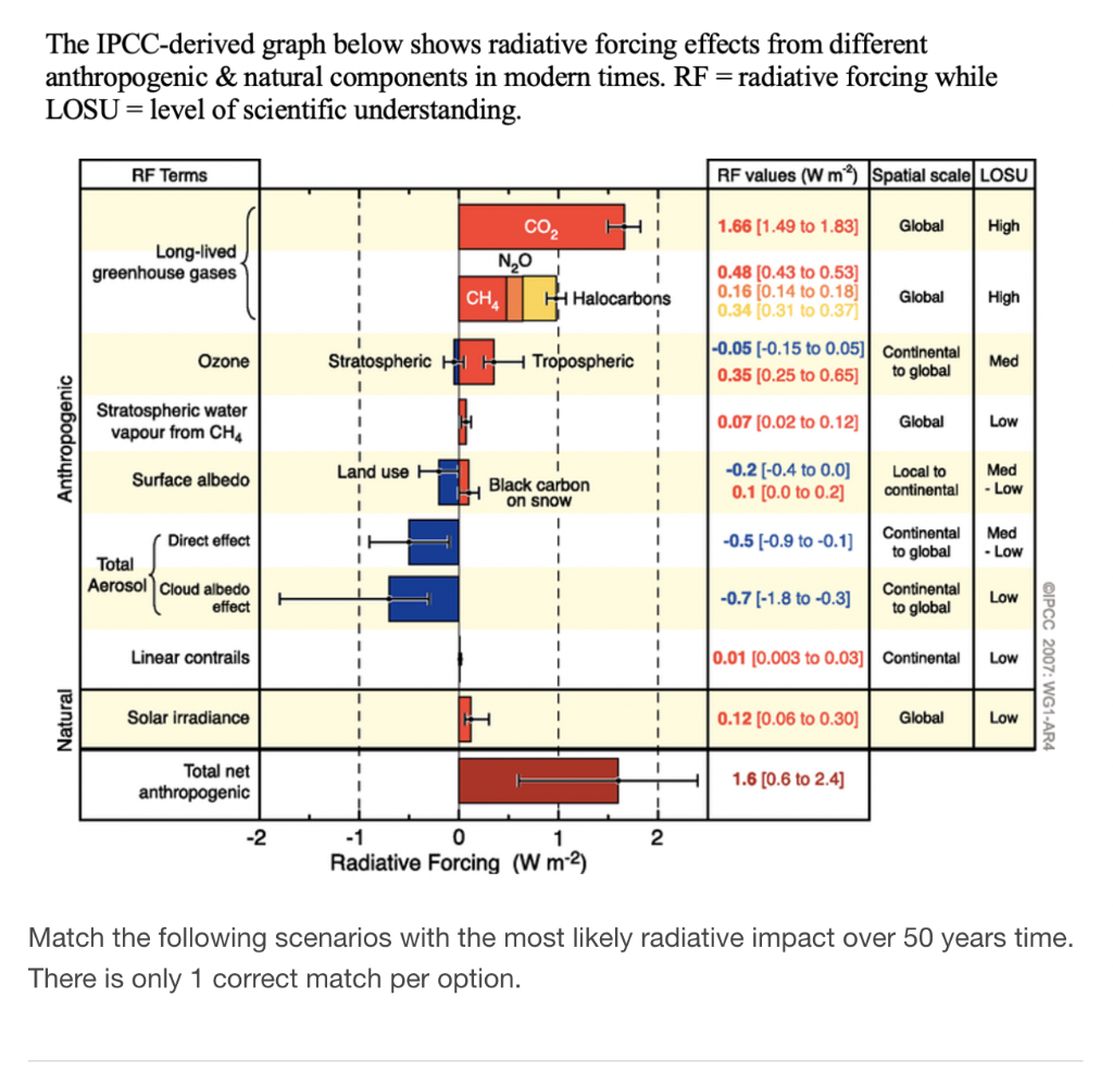Solved The IPCC-derived graph below shows radiative forcing | Chegg.com