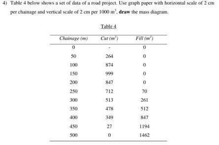 Solved 4) Table 4 below shows a set of data of a road | Chegg.com