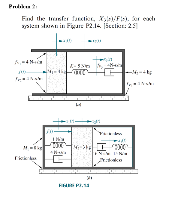 Solved Problem 2:Find the transfer function, x3sF(s), ﻿for | Chegg.com