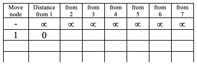 Solved Use Dijkstra's shortest path algorithm to find the | Chegg.com