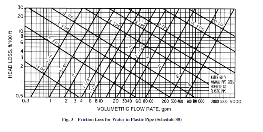Solved 1. The figure shows a closed piping system to supply | Chegg.com