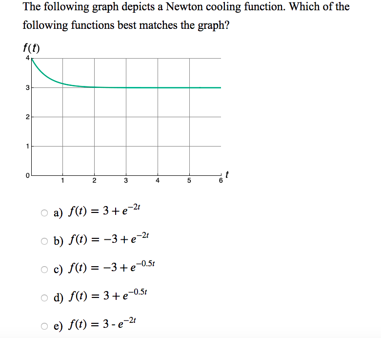 Solved The following graph depicts a Newton cooling | Chegg.com
