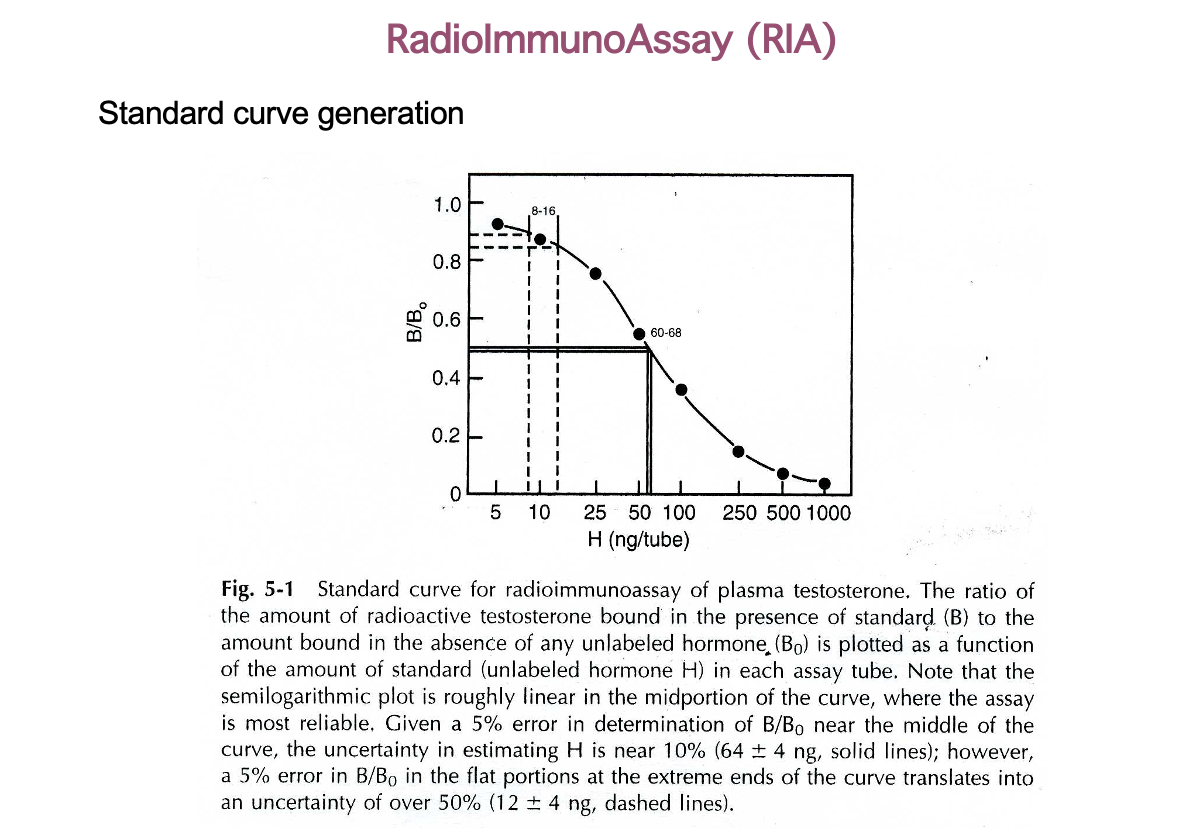 Radioimmunoassay Diagram