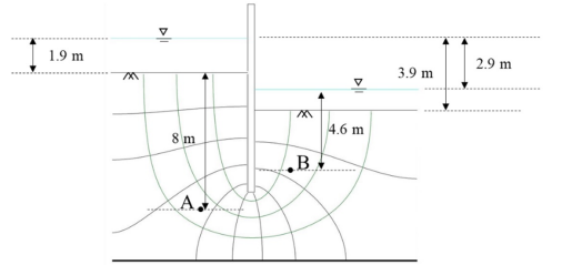 Solved The below figure shows a theoretical flow net for | Chegg.com