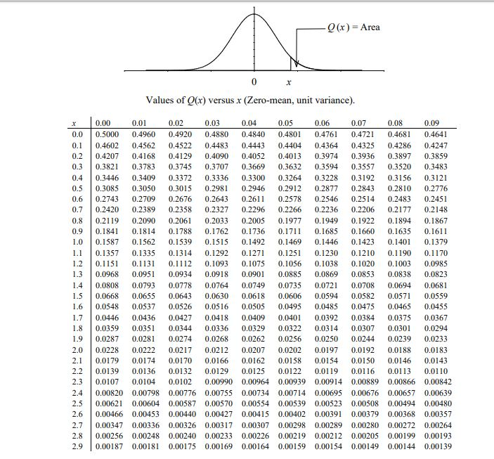 Solved Problem 4: A random binary data stream has been | Chegg.com