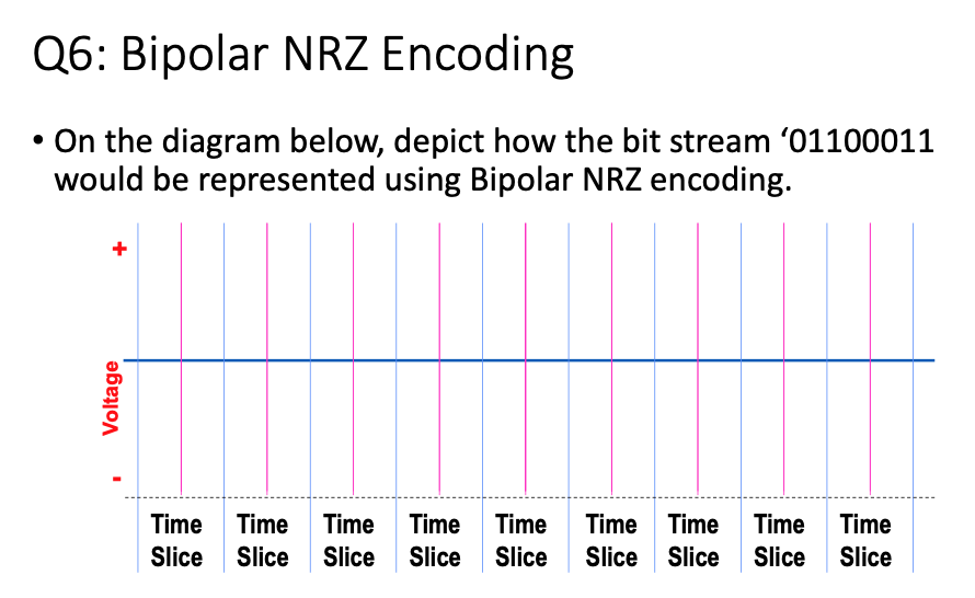 Solved Q6: Bipolar NRZ Encoding • On the diagram below, | Chegg.com