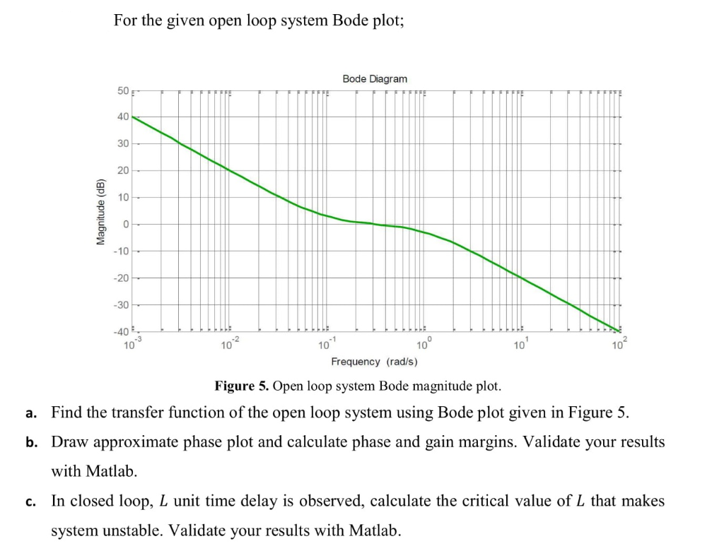 For the given open loop system Bode plot; Bode | Chegg.com