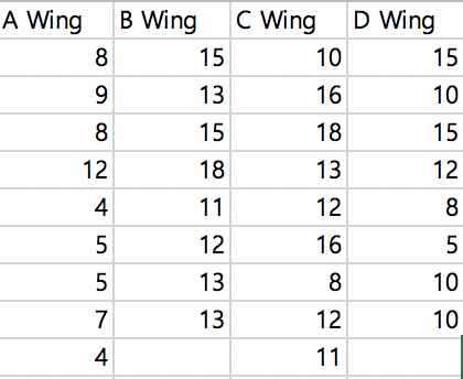 Solved A Wing B Wing C Wing D Wing 15 15 10 16 13 10 15 18 | Chegg.com