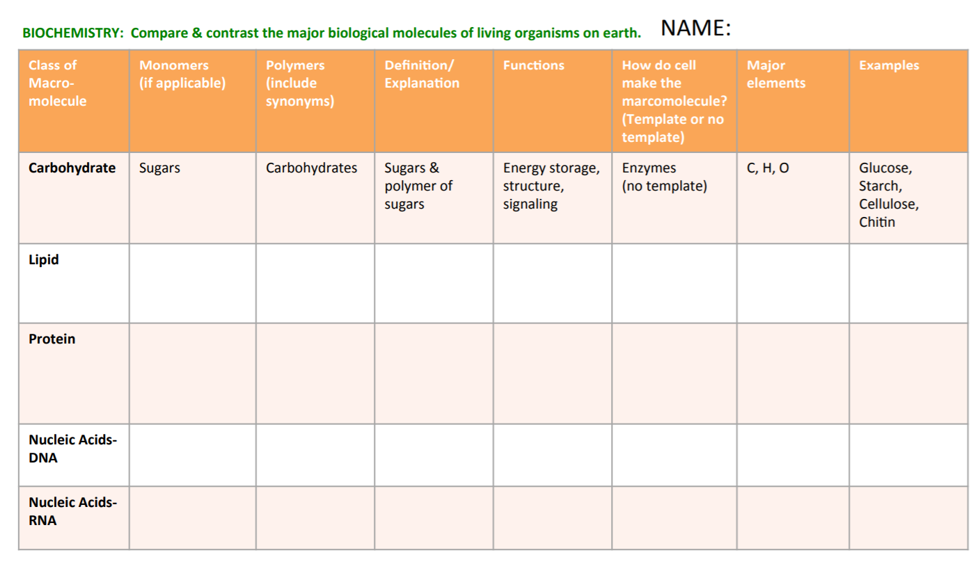 Solved BIOCHEMISTRY: Compare & contrast the major biological | Chegg.com