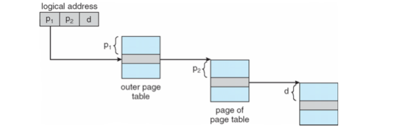 Solved Using two-level paging as shown, assuming the page | Chegg.com