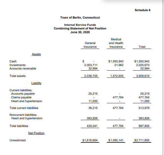 What are the four Internal Service Funds and Net | Chegg.com