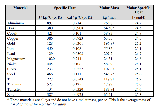 Solved Table 12.1 Mass of metal (mm) 99.77 129.45 112.65 | Chegg.com