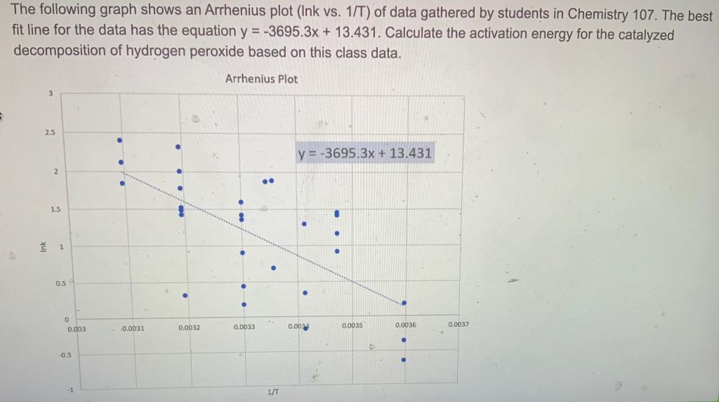 Solved The following graph shows an Arrhenius plot (Ink vs. | Chegg.com