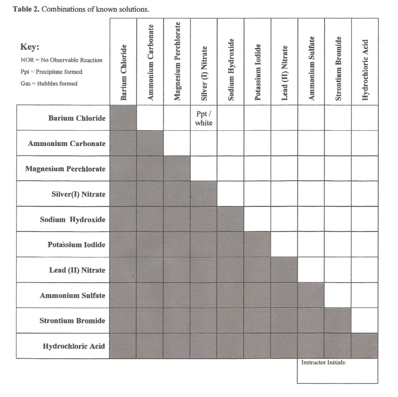 Solved Table 2. Combinations of known solutions. Key: NOR - | Chegg.com