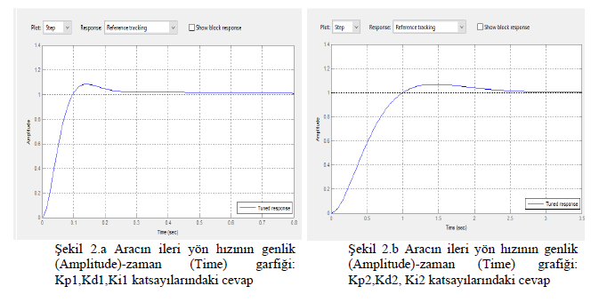 Solved Below, the closed loop block diagram of the unmanned | Chegg.com