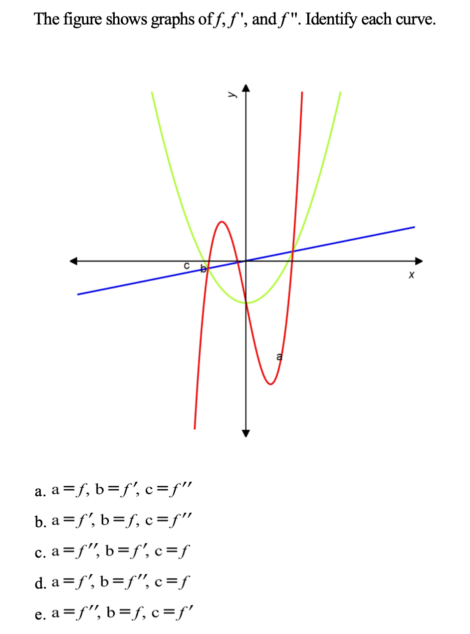Solved The figure shows graphs of f,f′, and f′′. Identify | Chegg.com