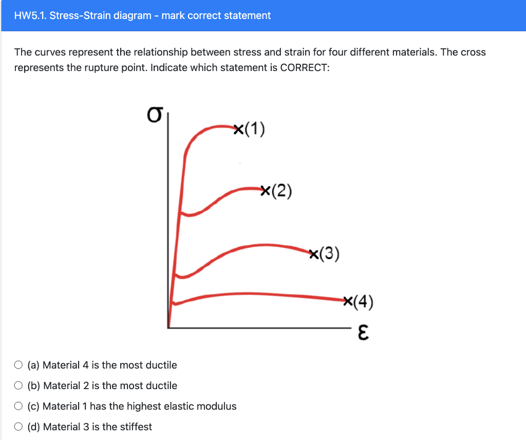 Solved The curves represent the relationship between stress | Chegg.com