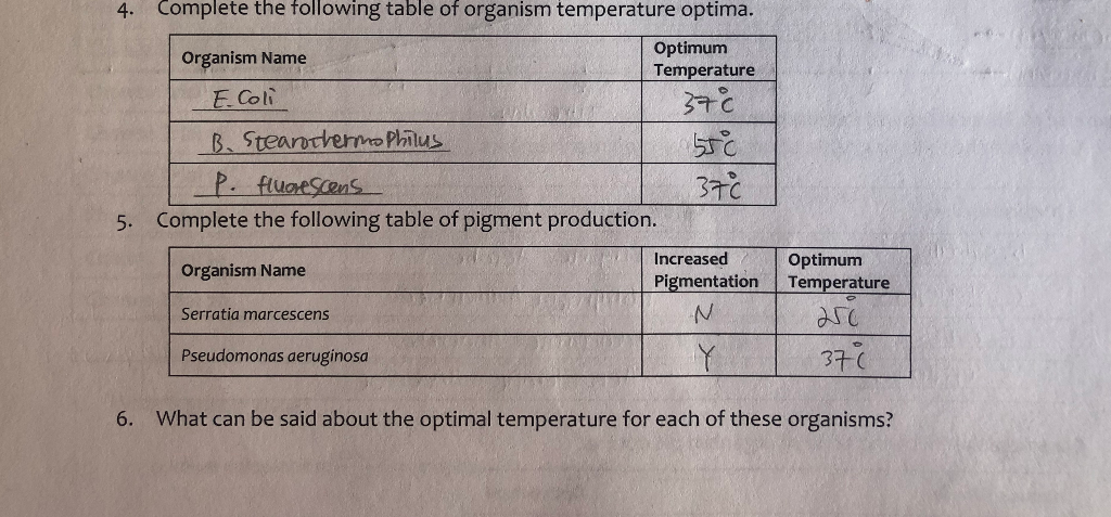 Solved 6. what can be said about the optimal temperature for | Chegg.com