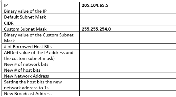Solved 205.104.65.5 255.255.254.0 IP Binary value of the IP | Chegg.com
