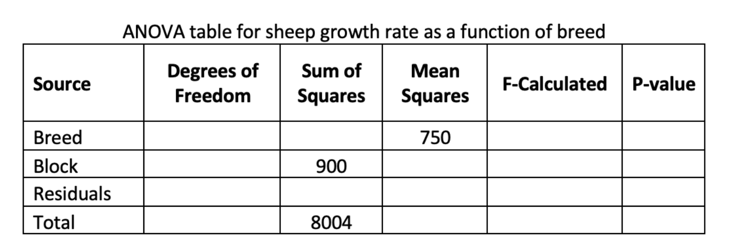 Solved Complete the ANOVA table for an experiment to compare | Chegg.com