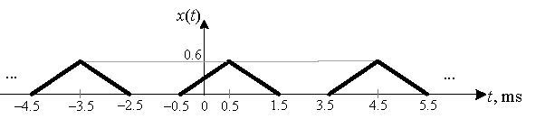 Solved Phase modulation (PM) with kp = 5π phase shifting | Chegg.com