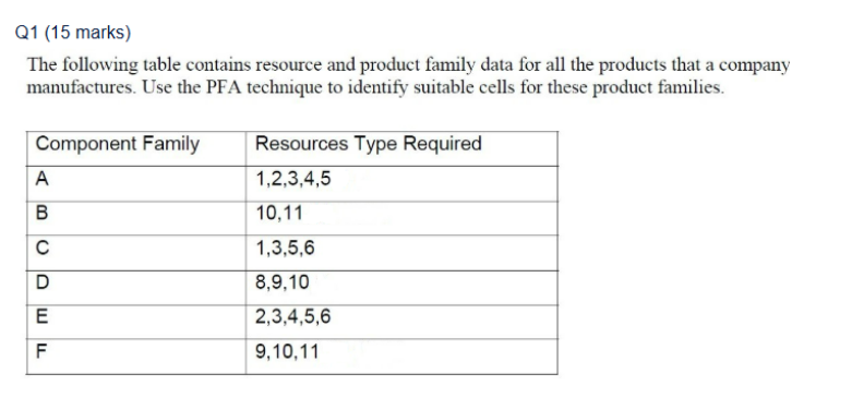 Solved Q1 (15 ﻿marks) ﻿The following table contains resource | Chegg.com