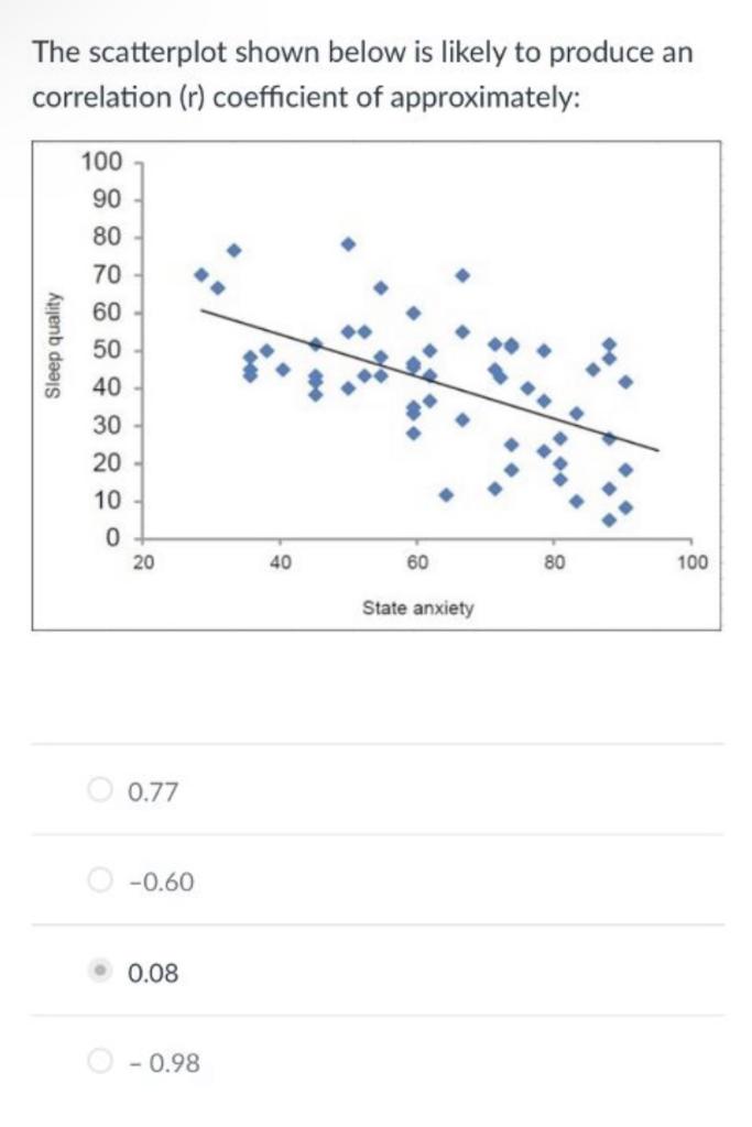 Solved The scatterplot shown below is likely to produce an | Chegg.com