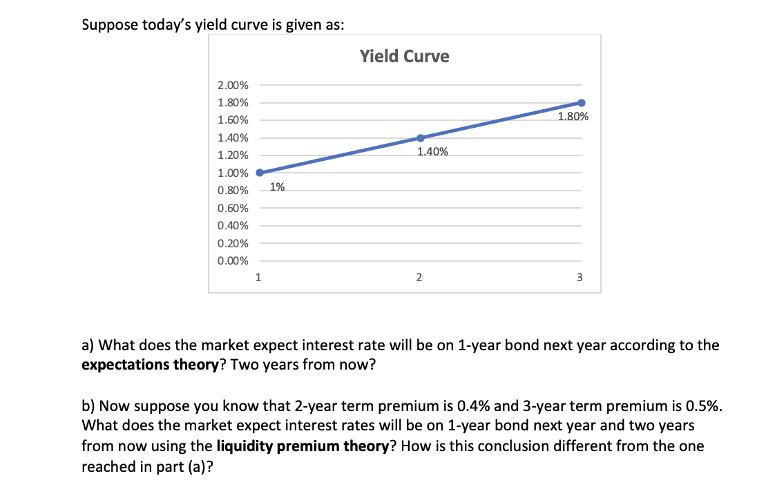 Solved Suppose today's yield curve is given as: a) What does | Chegg.com
