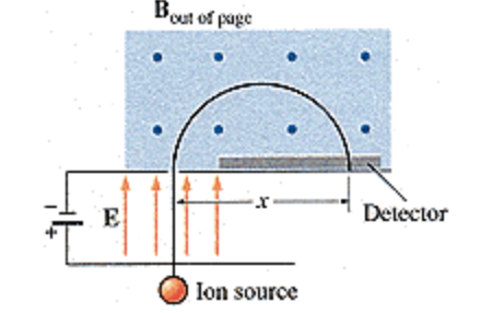 Solved The figure shows a simple mass spectrometer, designed | Chegg.com