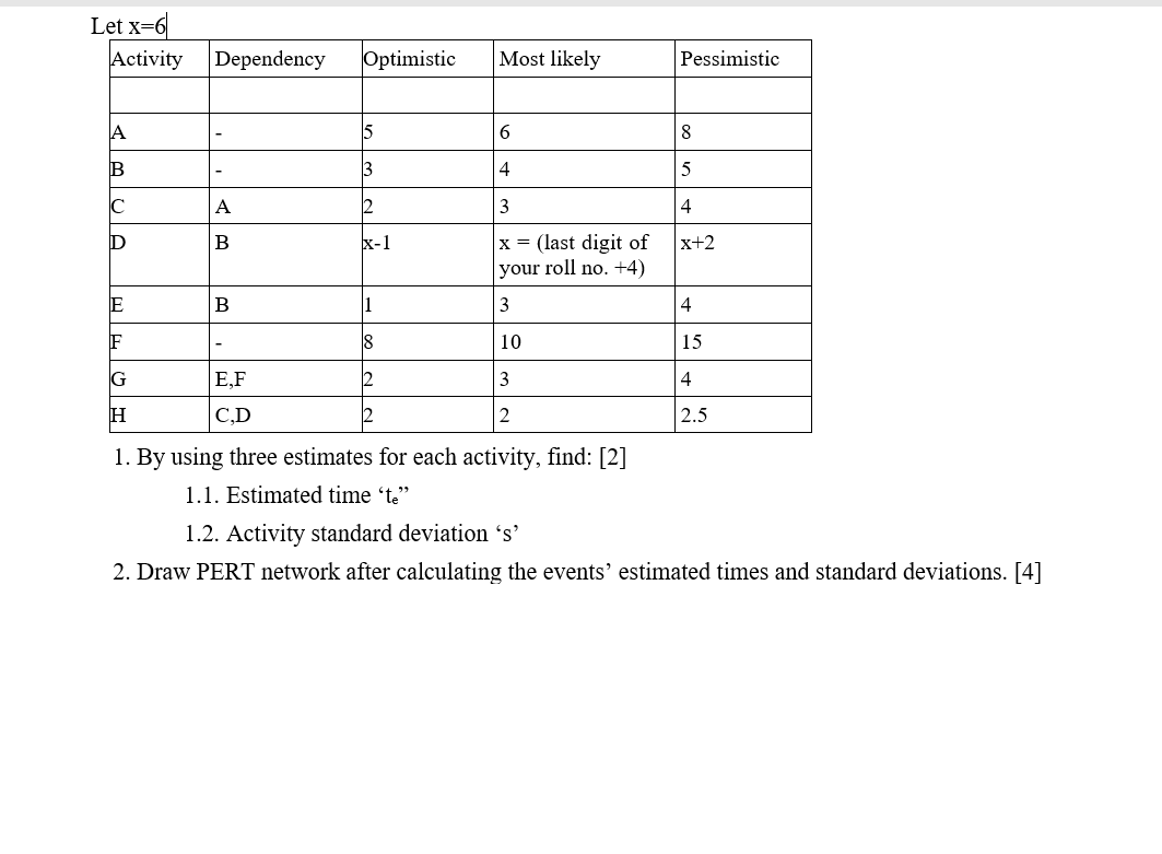 Solved Let x=6 Activity Dependency Optimistic Most likely | Chegg.com
