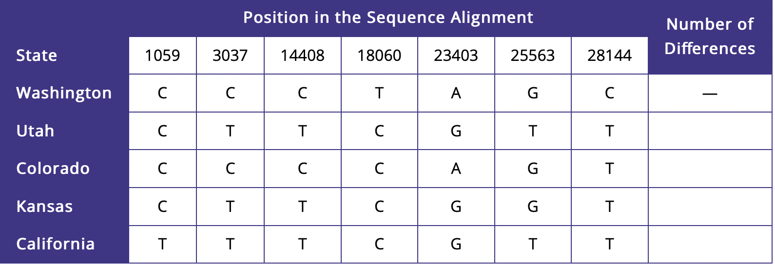 Solved Position in the Sequence Alignment Number of | Chegg.com