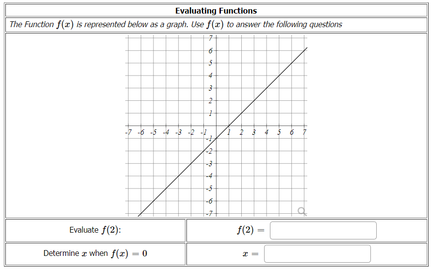Solved Evaluating Functions The Function f(x) is represented | Chegg.com