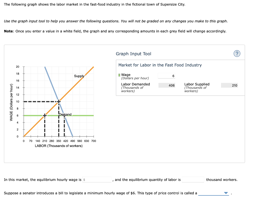 Solved The following graph shows the labor market in the | Chegg.com