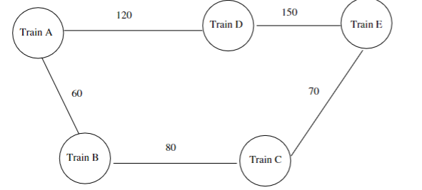 Solved Implementation to find the shortest path from the | Chegg.com
